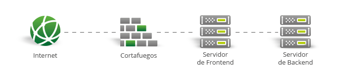 Solución "servidor frontend - servidor backend" - acens